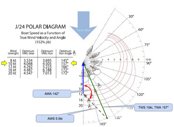 Apparent Wind – Spinnaker Sailing